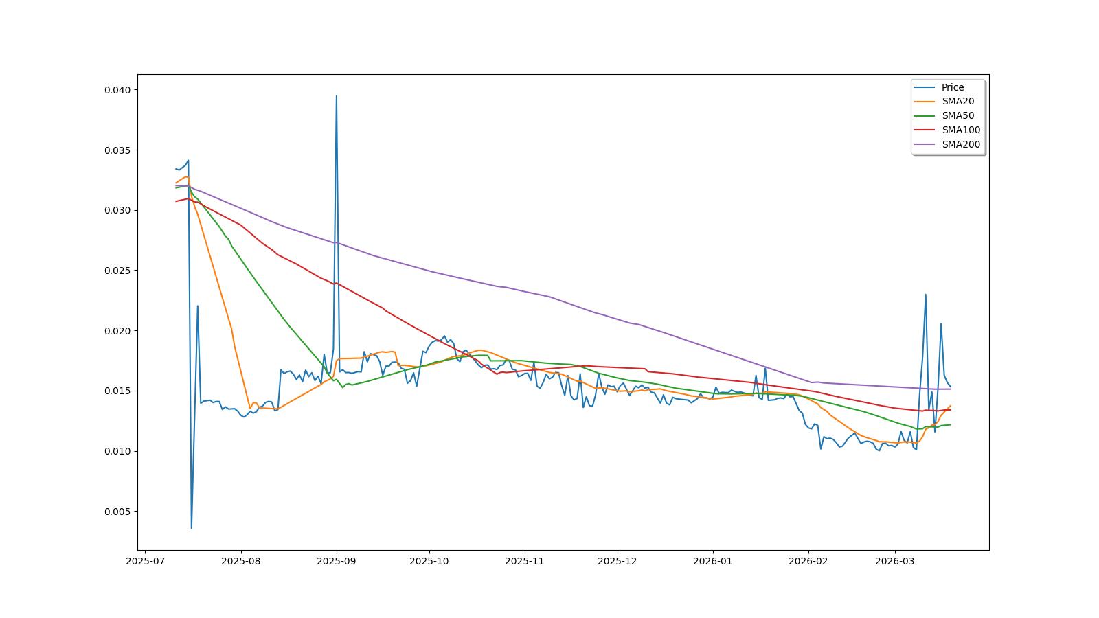 Octoin Coin Simple Moving Averages