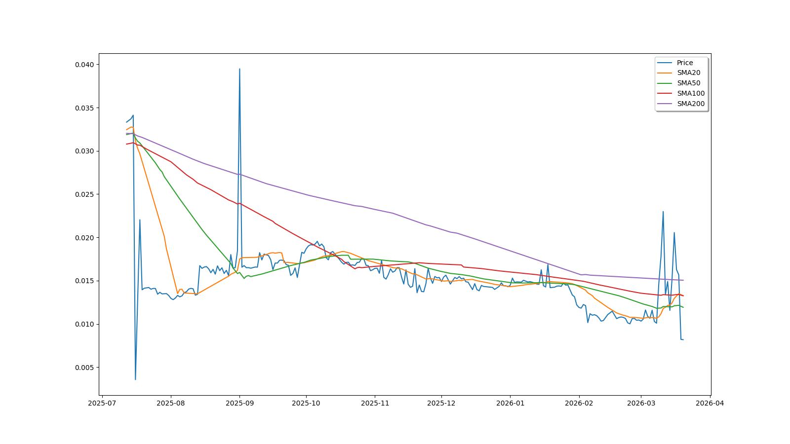 Octoin Coin Simple Moving Averages