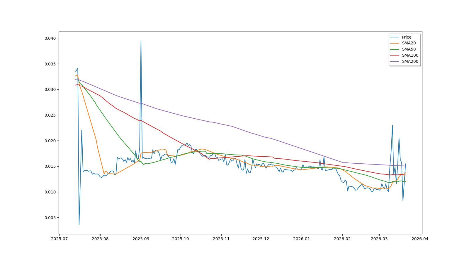 Octoin Coin Simple Moving Averages