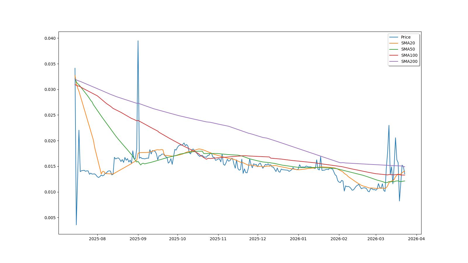 Octoin Coin Simple Moving Averages
