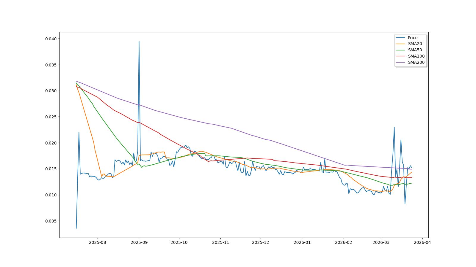 Octoin Coin Simple Moving Averages