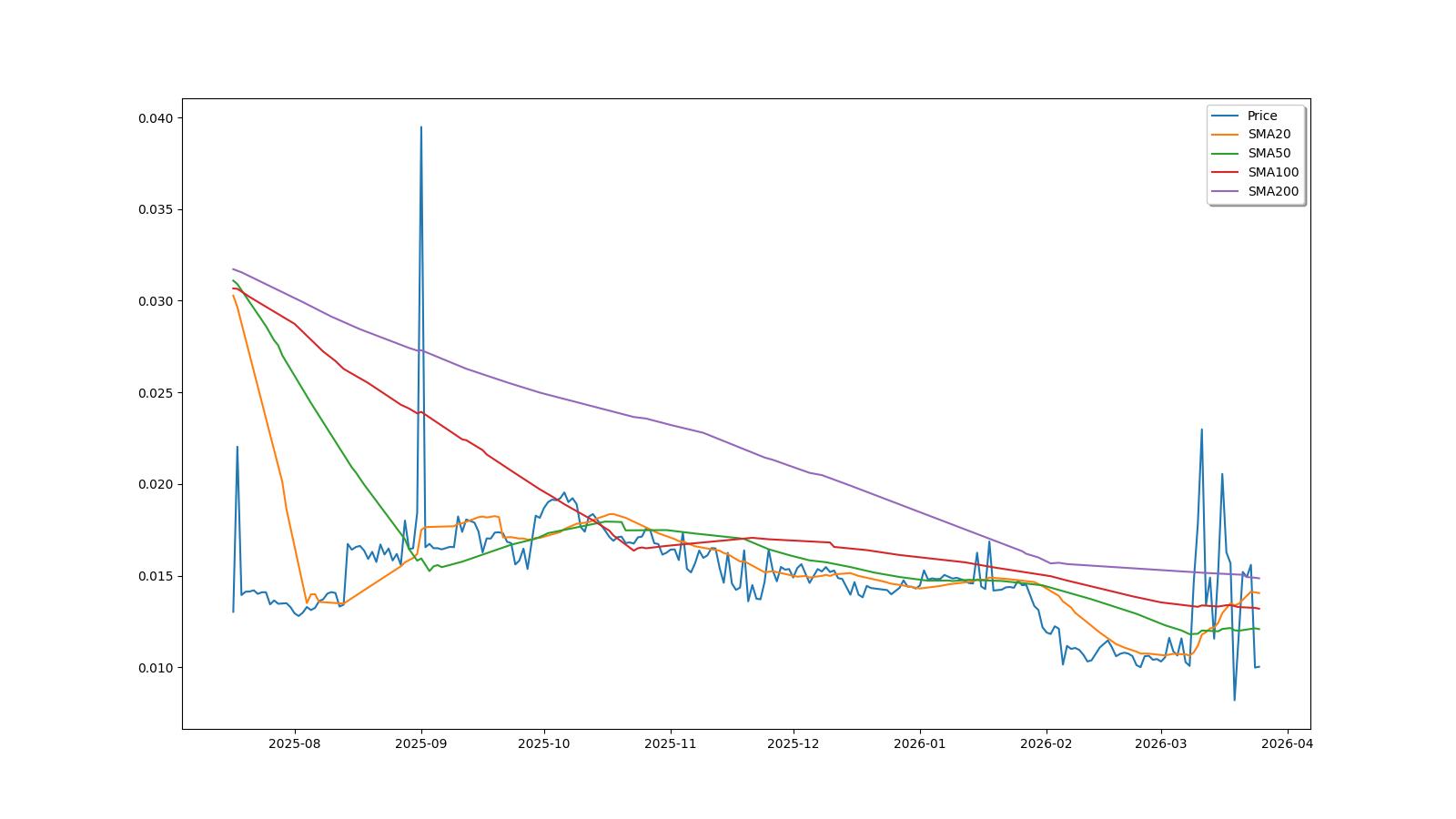Octoin Coin Simple Moving Averages