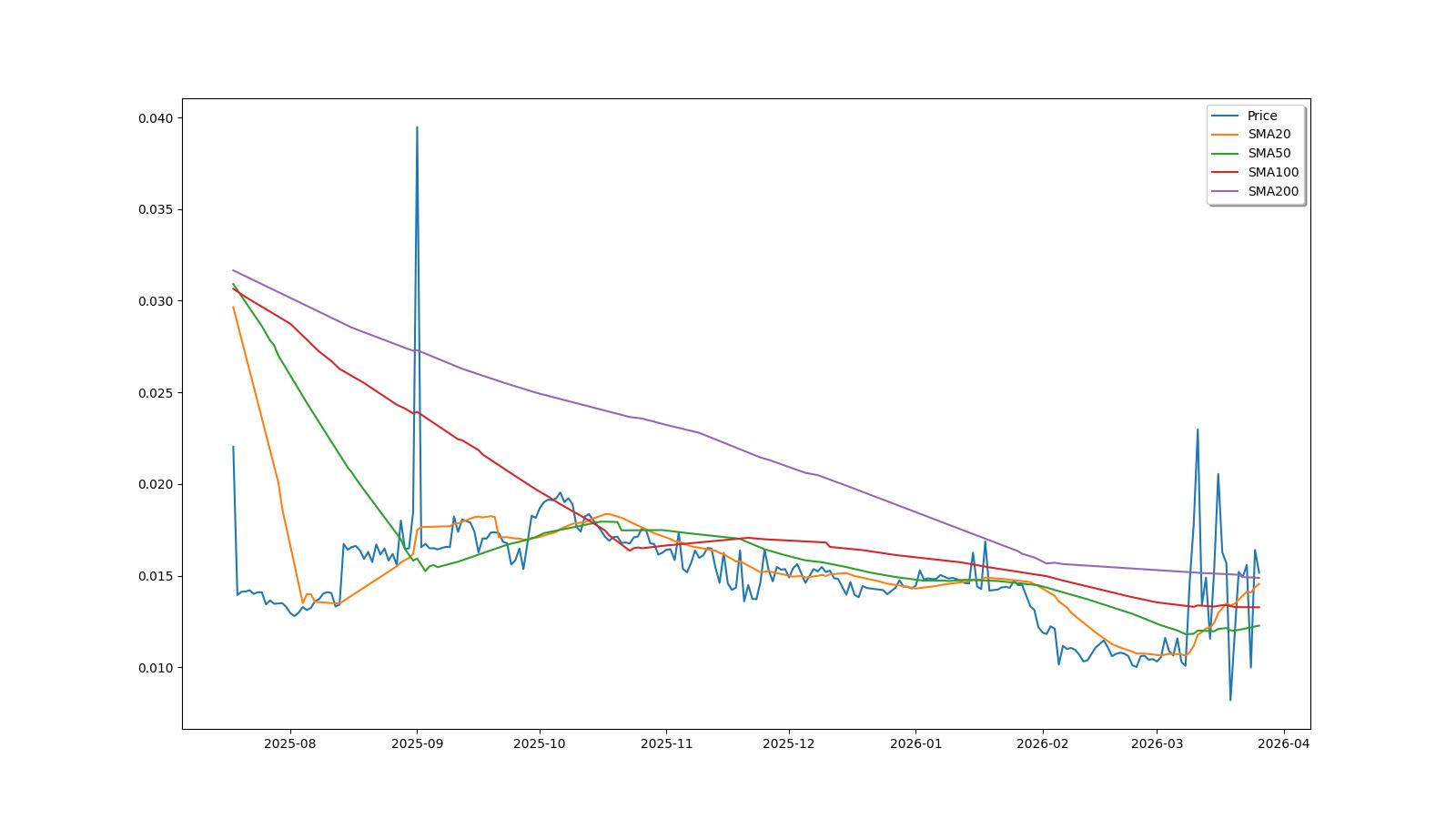 Octoin Coin Simple Moving Averages