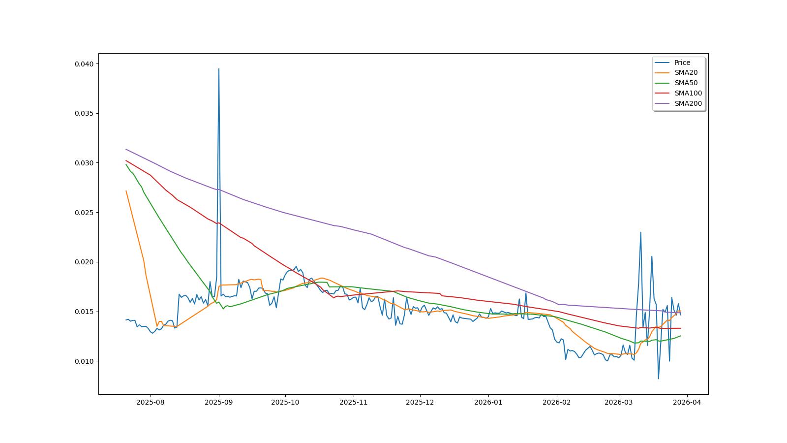 Octoin Coin Simple Moving Averages