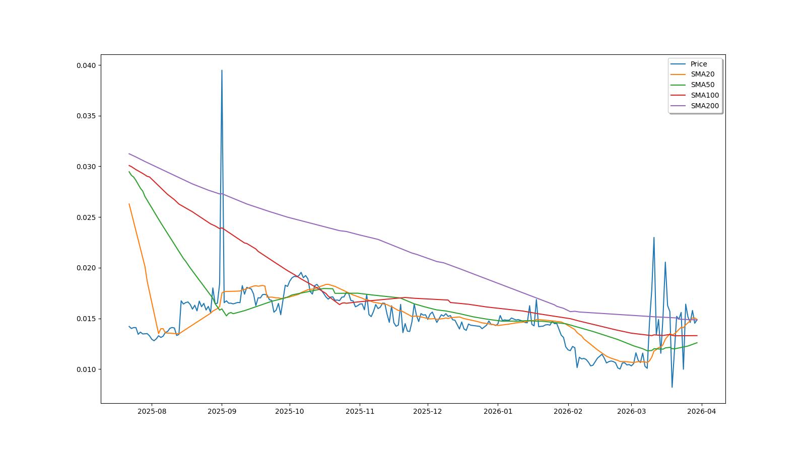 Octoin Coin Simple Moving Averages