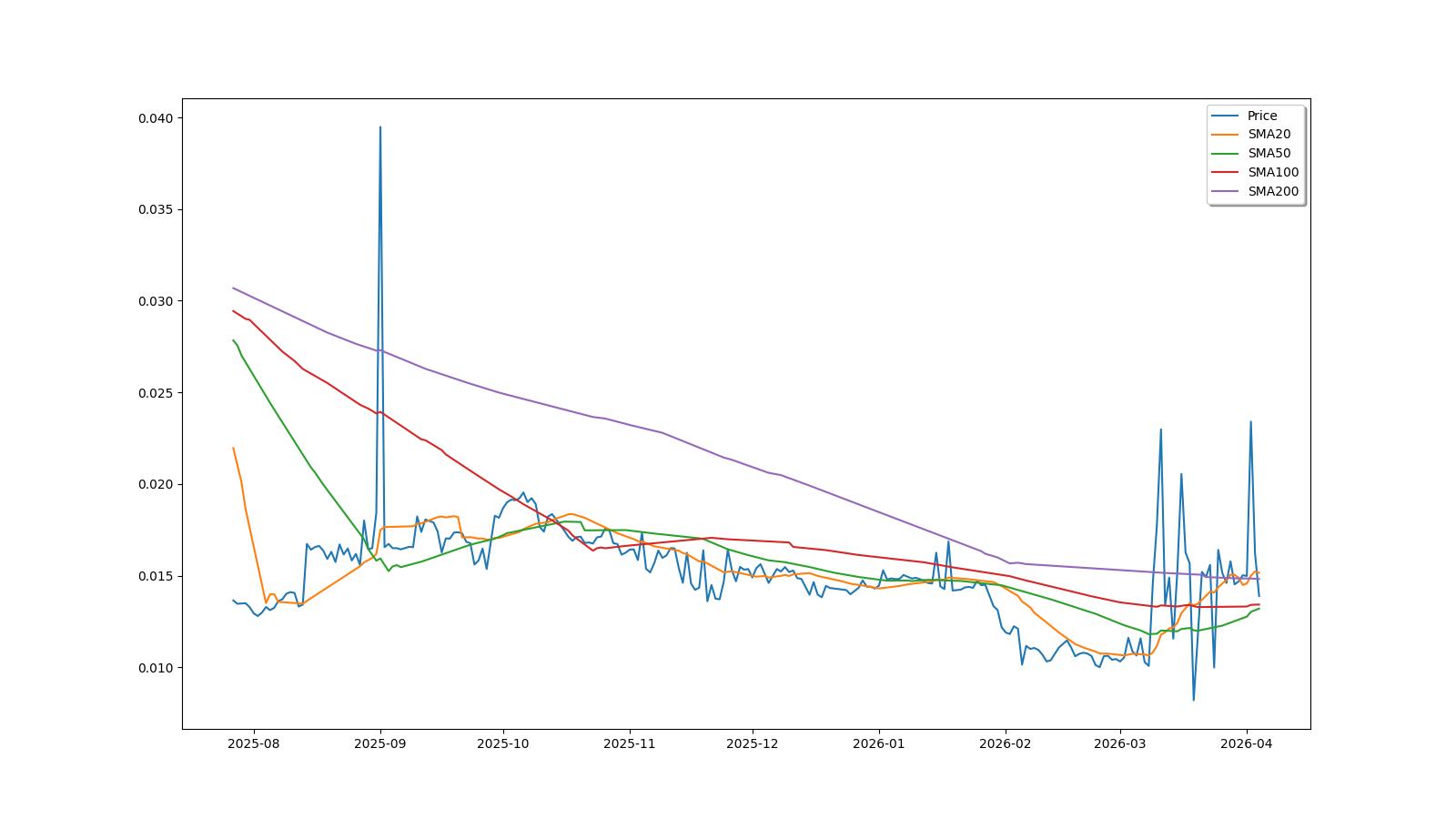 Octoin Coin Simple Moving Averages