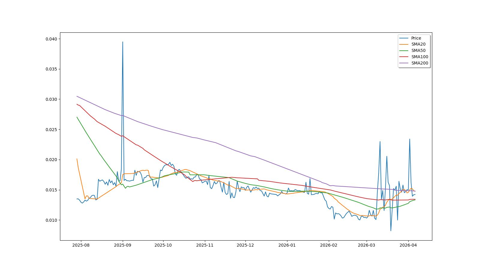 Octoin Coin Simple Moving Averages