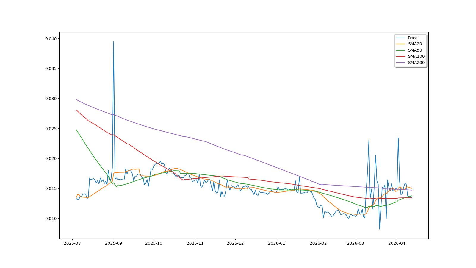 Octoin Coin Simple Moving Averages