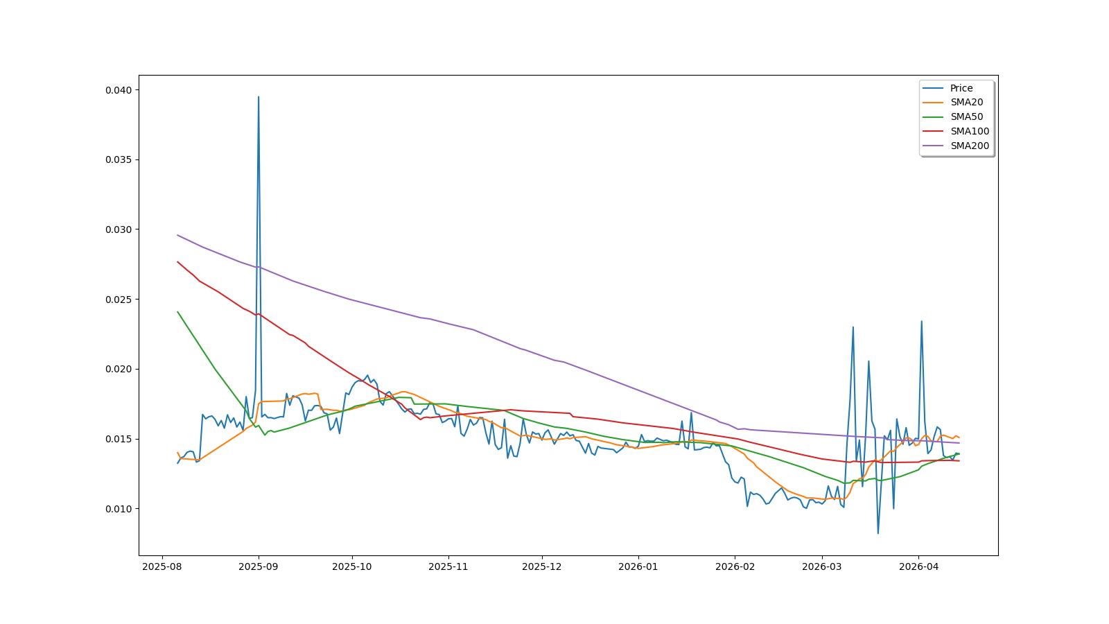 Octoin Coin Simple Moving Averages
