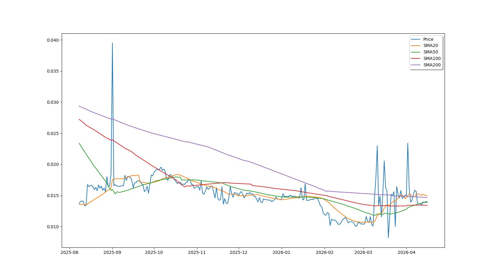 Octoin Coin Simple Moving Averages