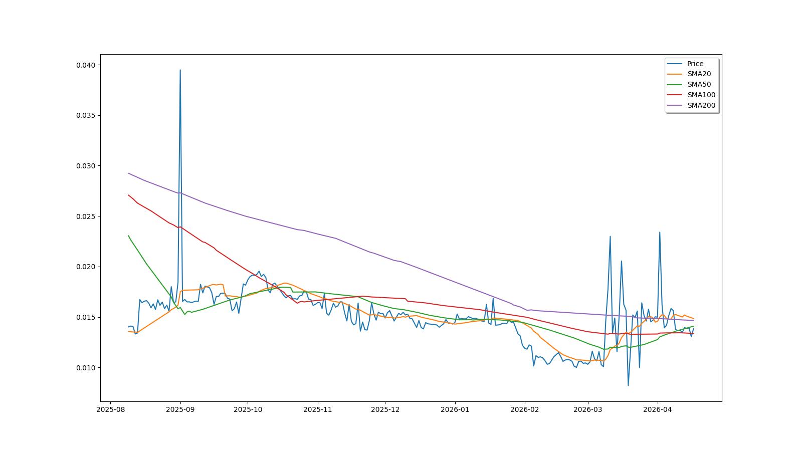 Octoin Coin Simple Moving Averages