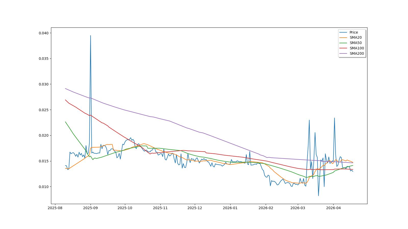 Octoin Coin Simple Moving Averages