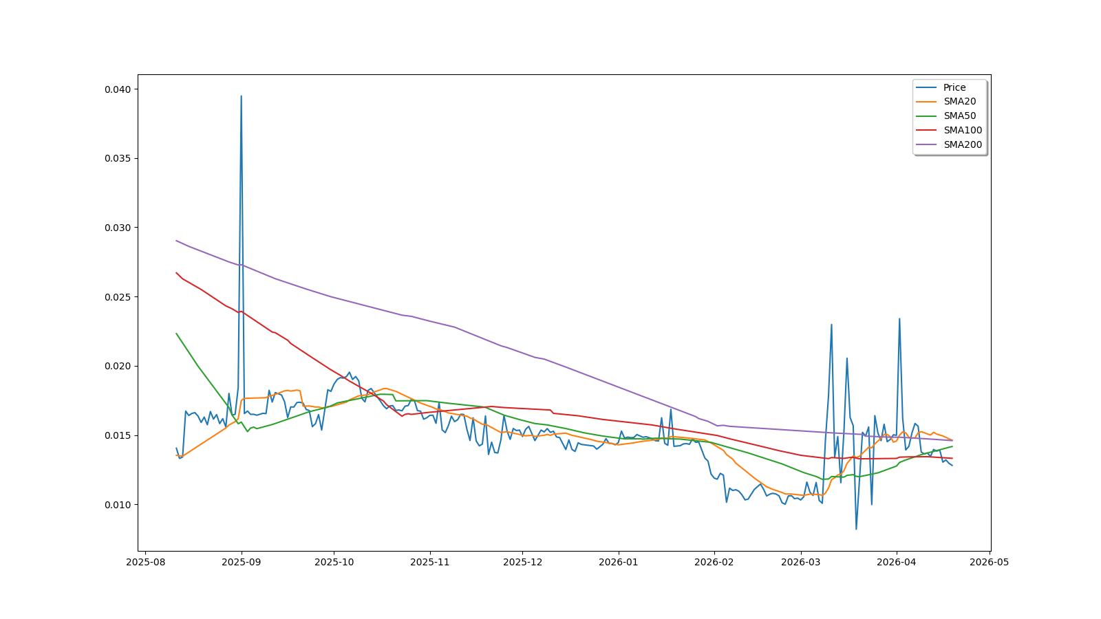 Octoin Coin Simple Moving Averages
