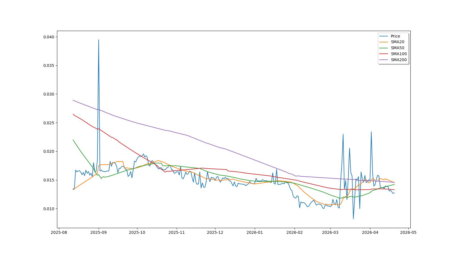 Octoin Coin Simple Moving Averages