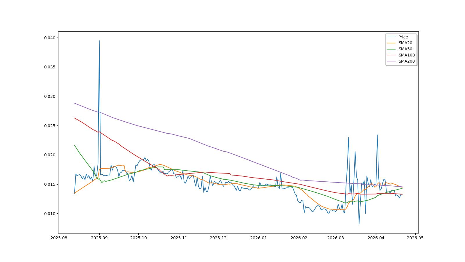 Octoin Coin Simple Moving Averages
