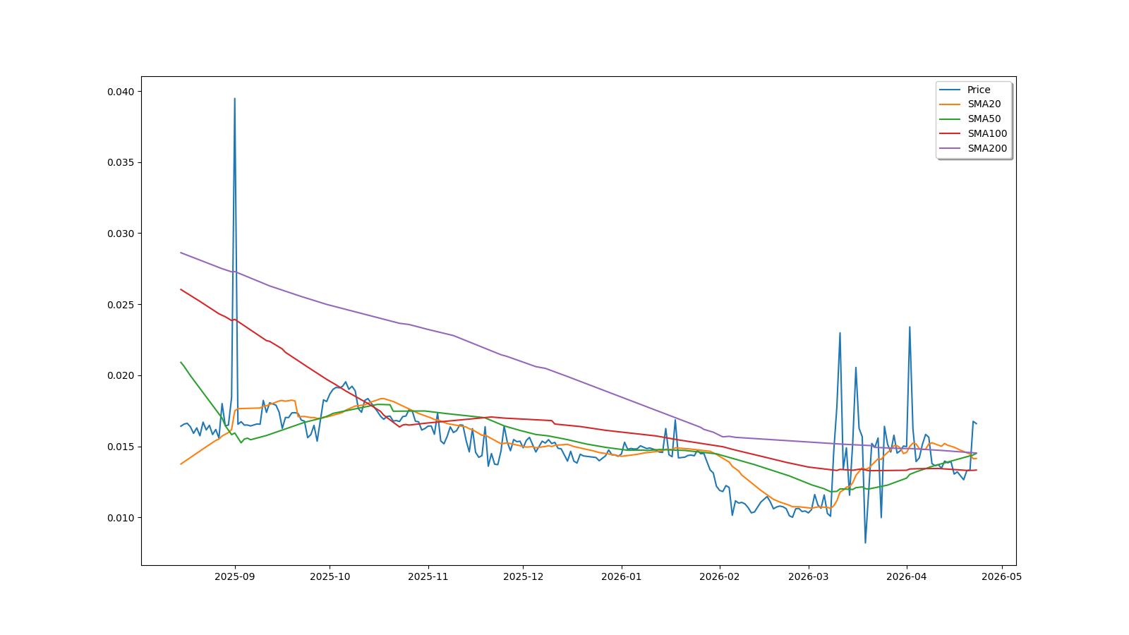 Octoin Coin Simple Moving Averages