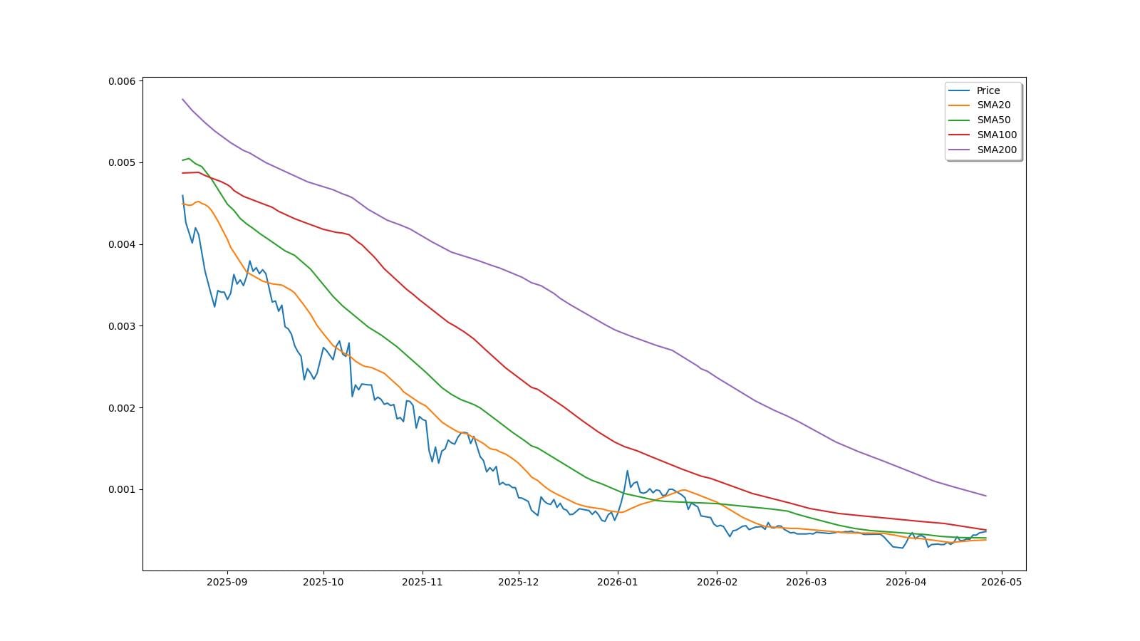 Octokn Simple Moving Averages