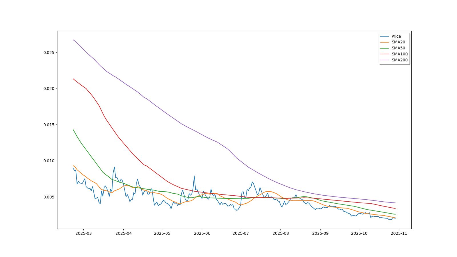 Octokn Simple Moving Averages