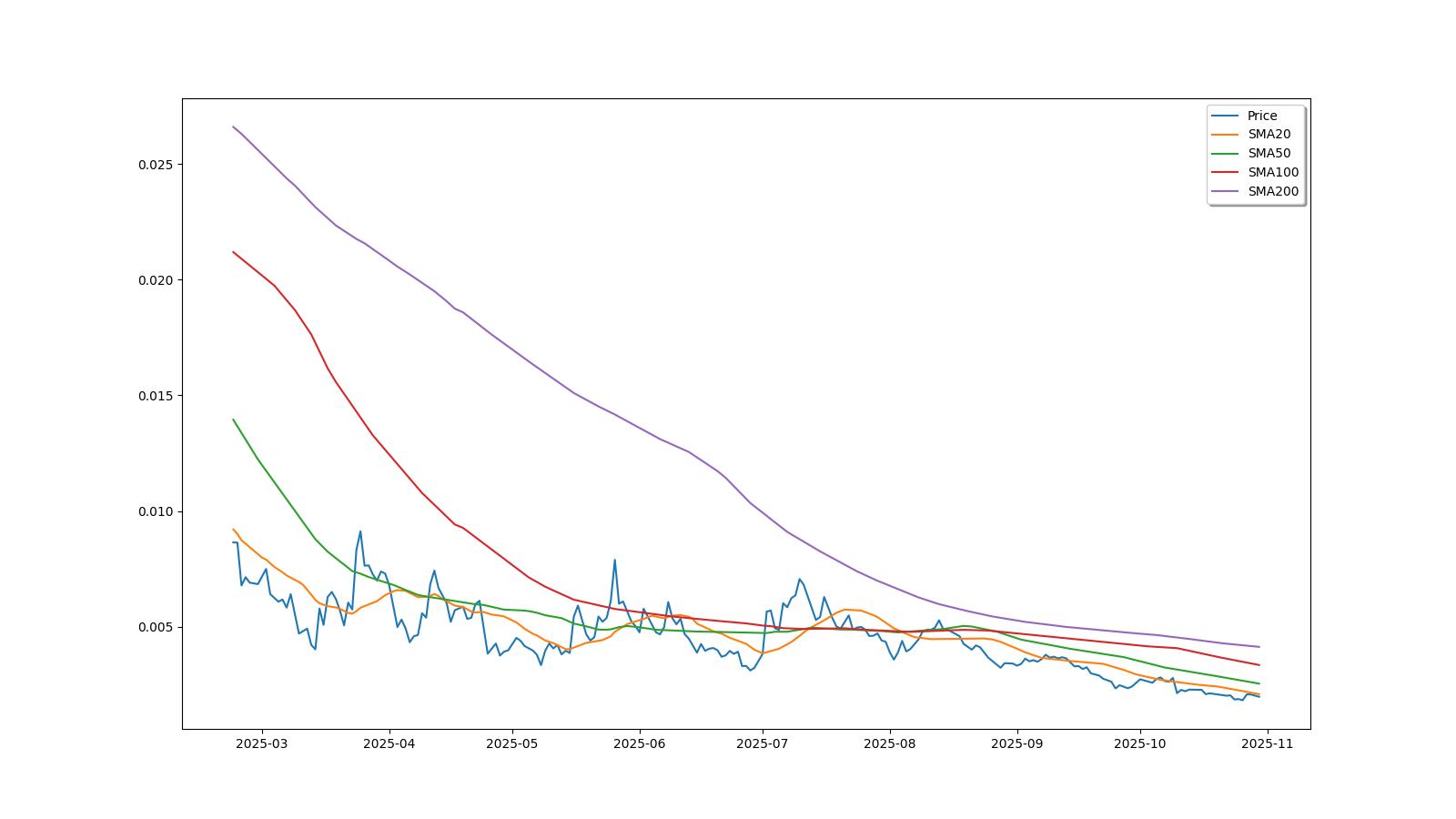 Octokn Simple Moving Averages