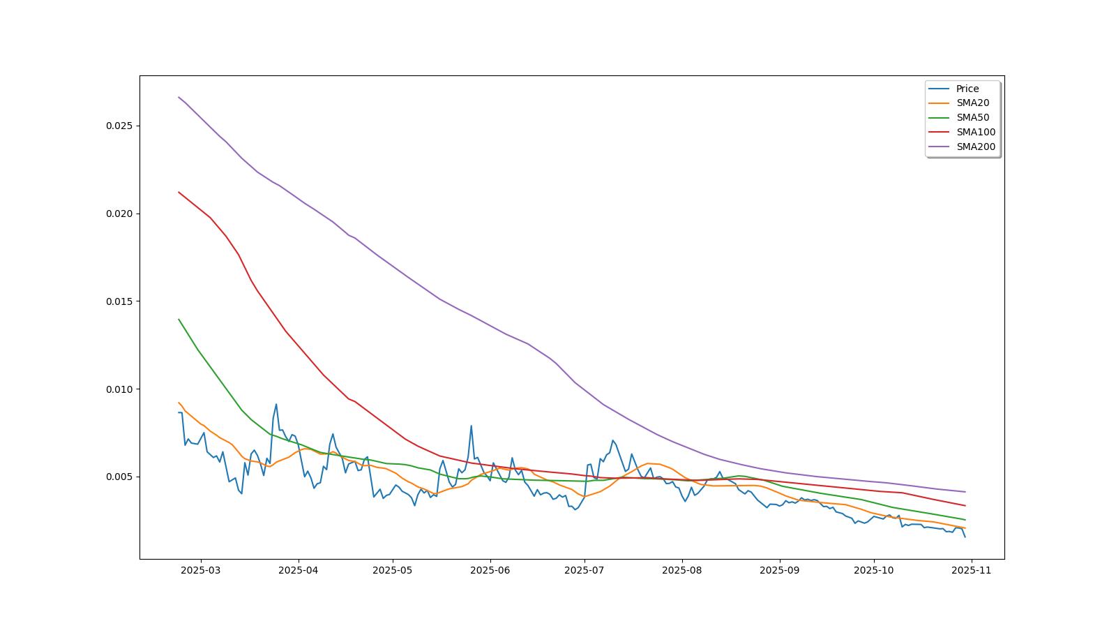 Octokn Simple Moving Averages