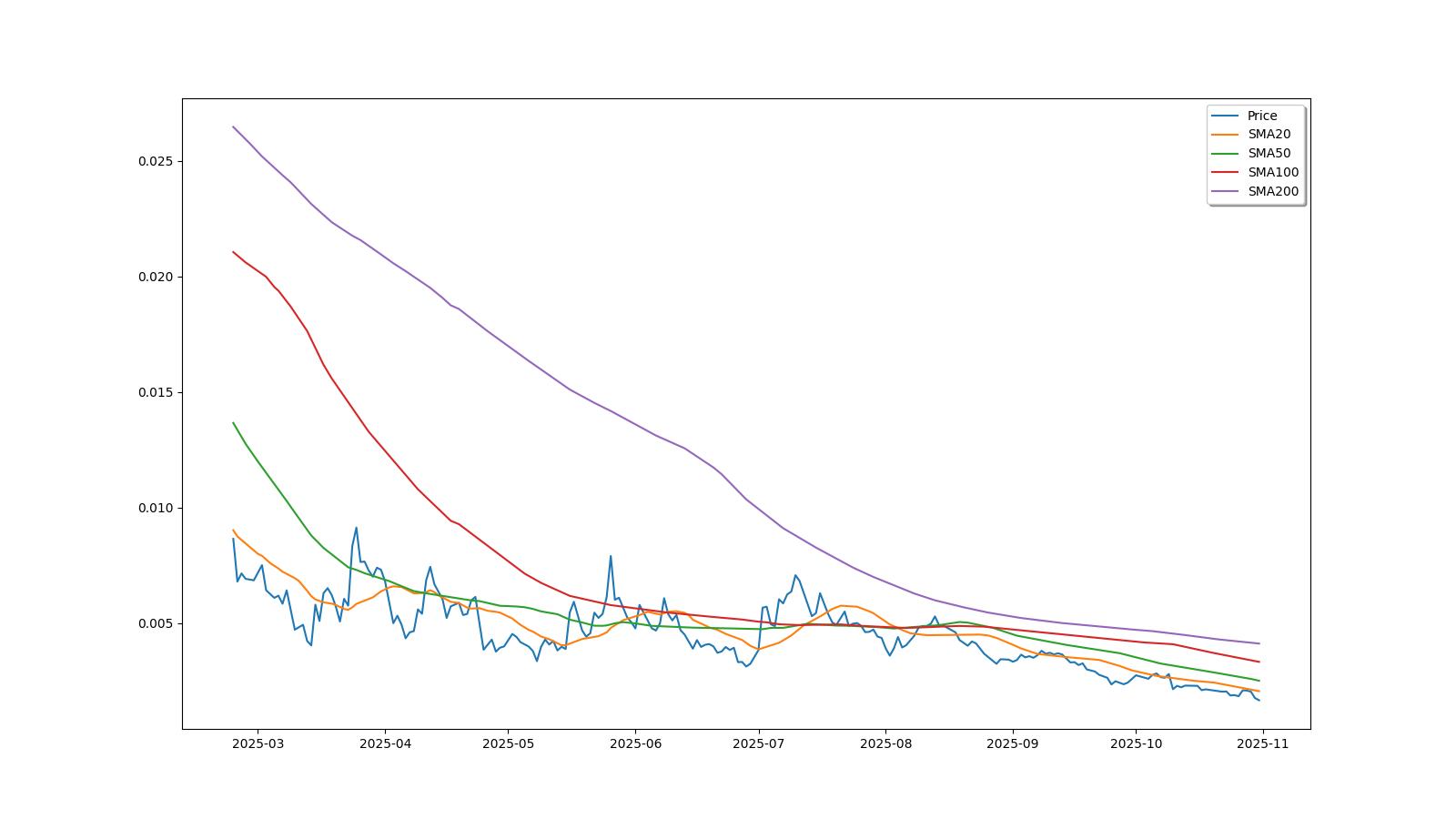 Octokn Simple Moving Averages