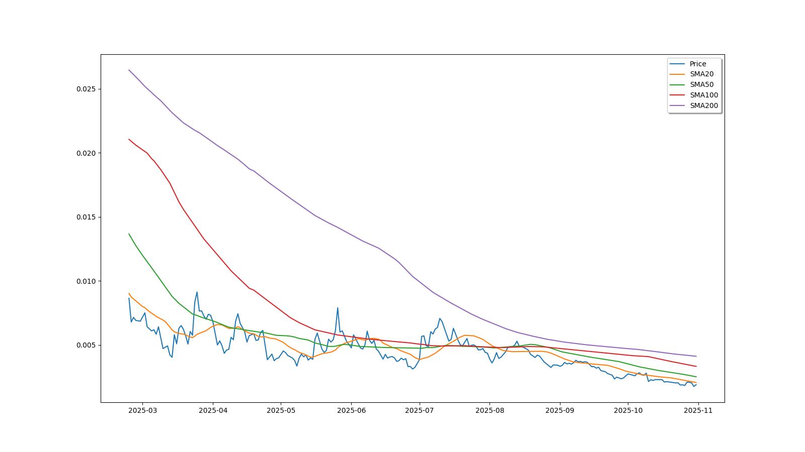 Octokn Simple Moving Averages