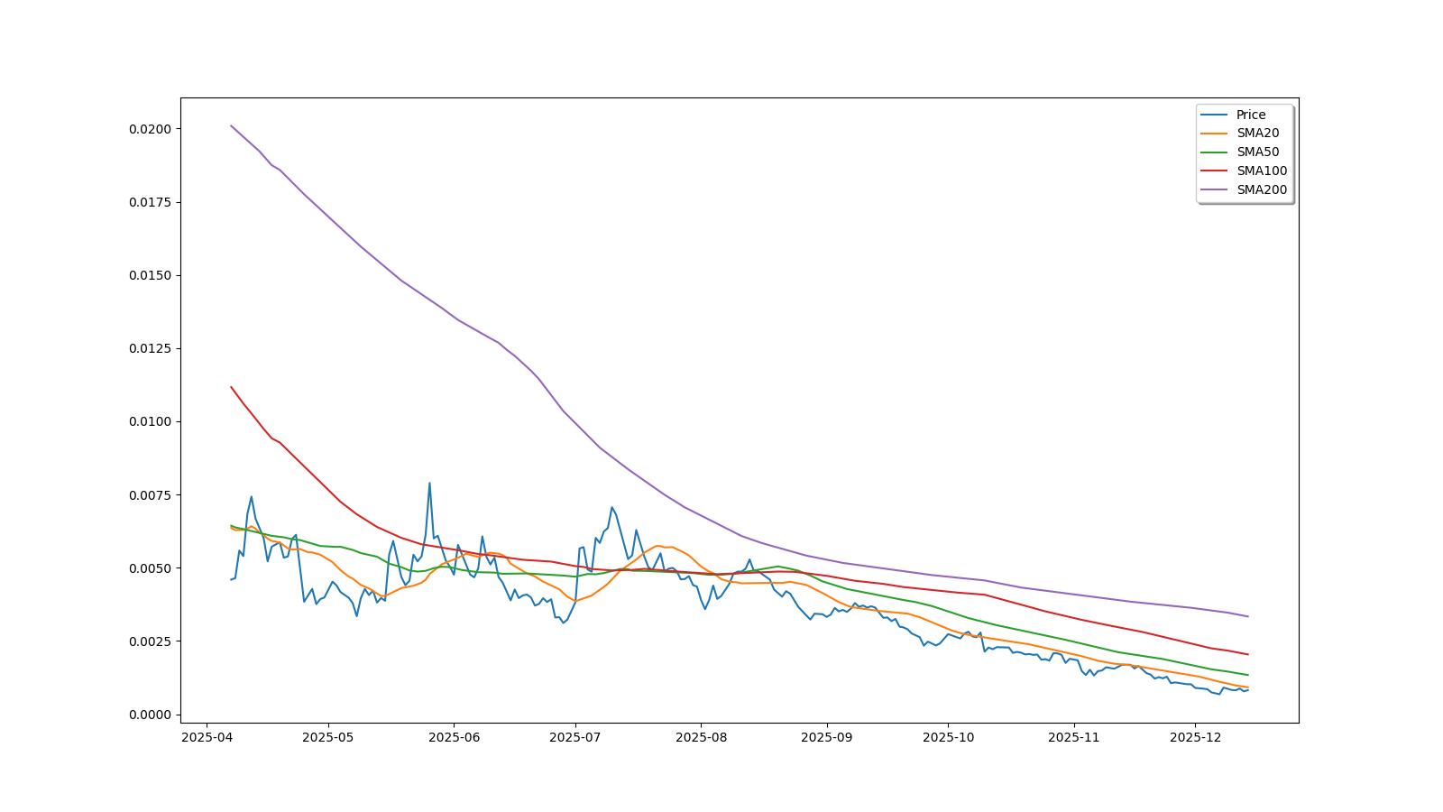 Octokn Simple Moving Averages