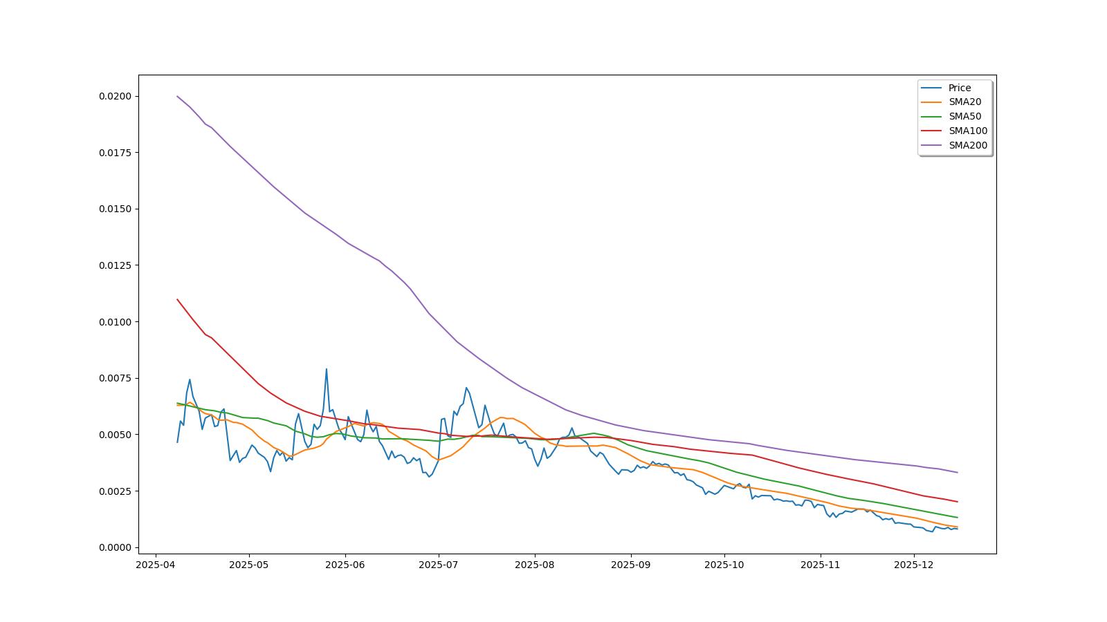 Octokn Simple Moving Averages