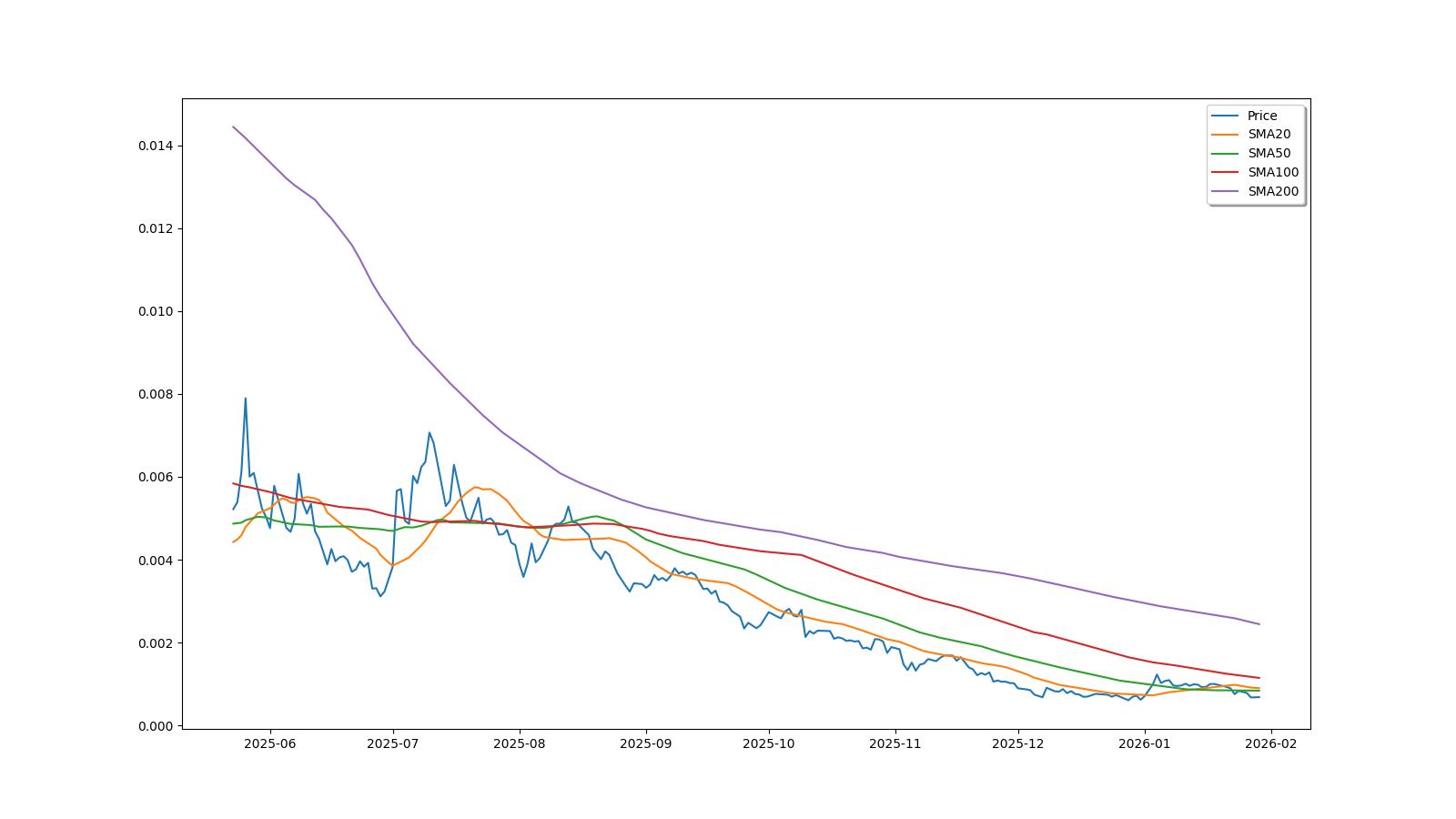 Octokn Simple Moving Averages