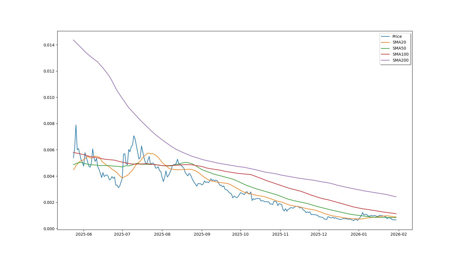 Octokn Simple Moving Averages