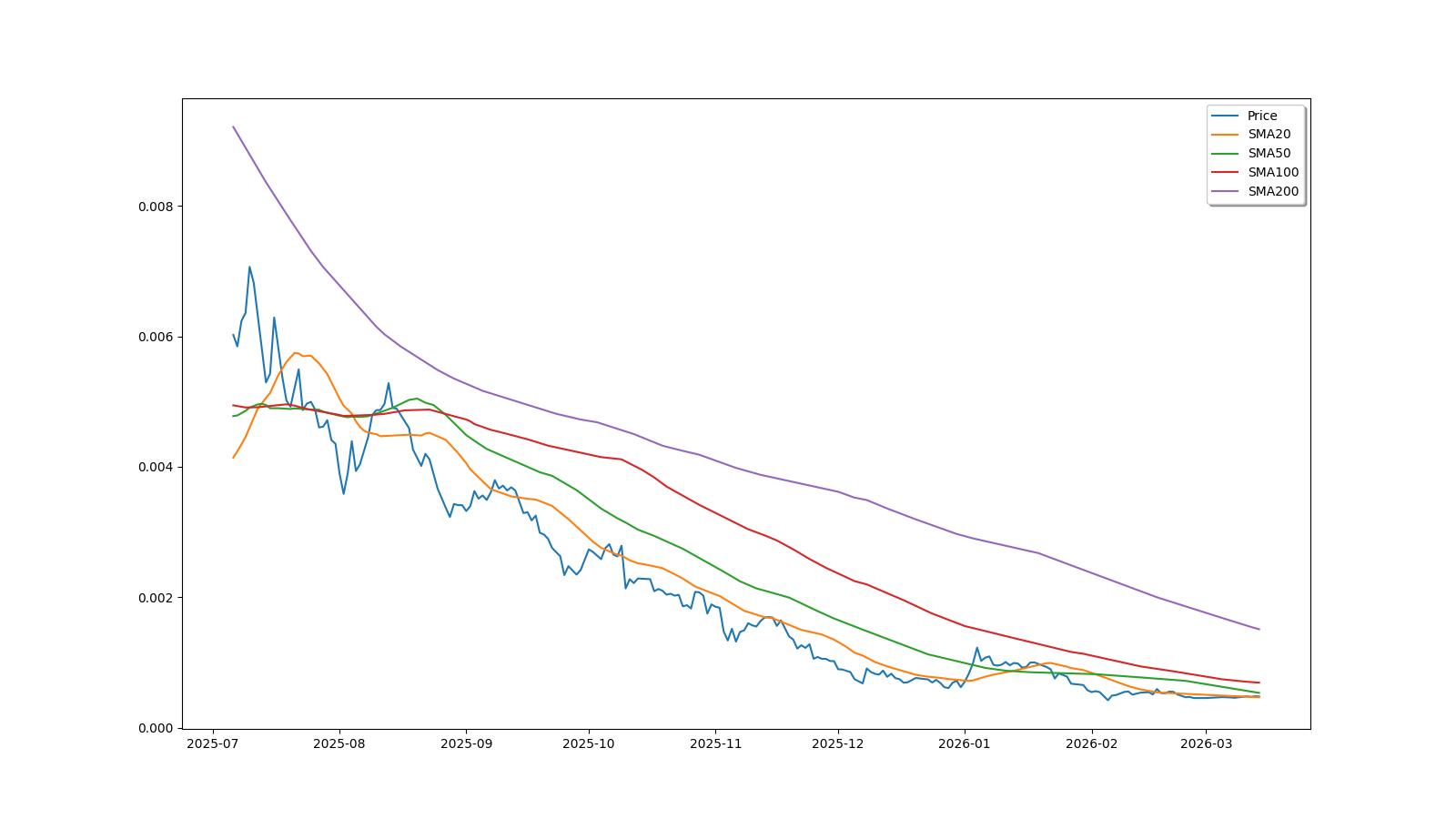 Octokn Simple Moving Averages