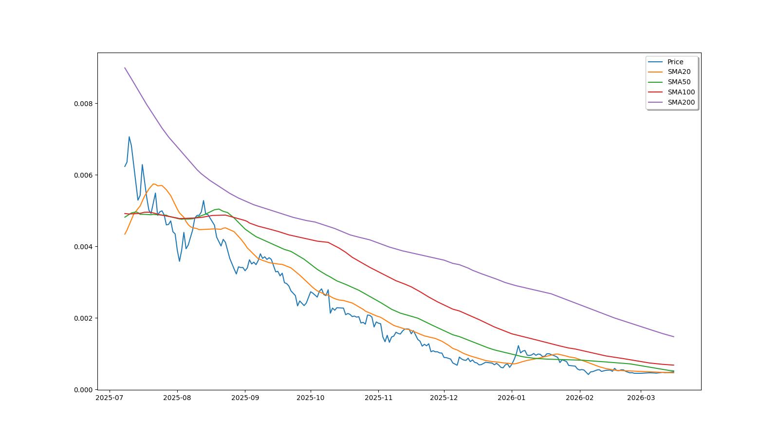 Octokn Simple Moving Averages