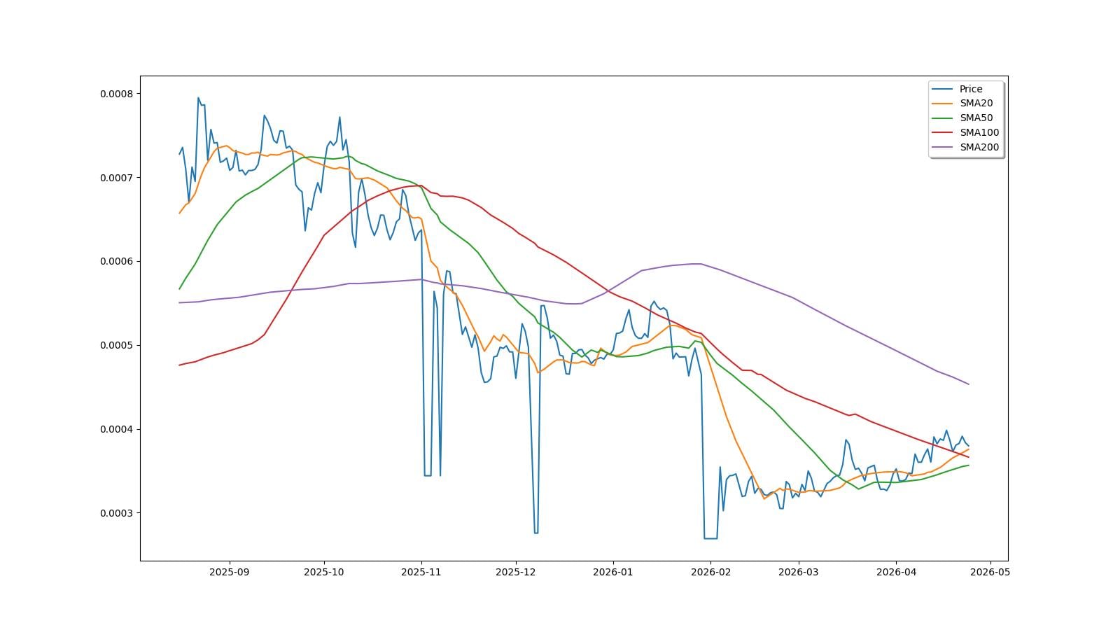 Octopus Protocol Simple Moving Averages
