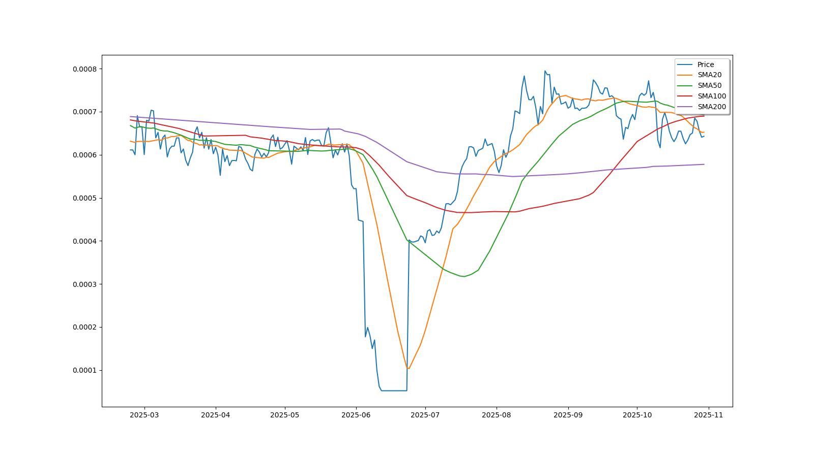 Octopus Protocol Simple Moving Averages