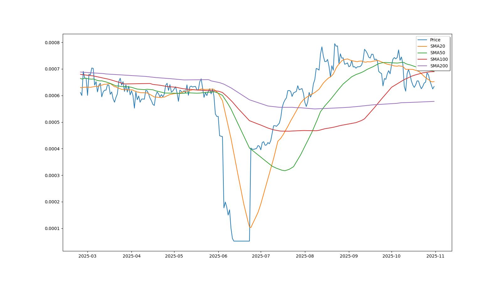 Octopus Protocol Simple Moving Averages
