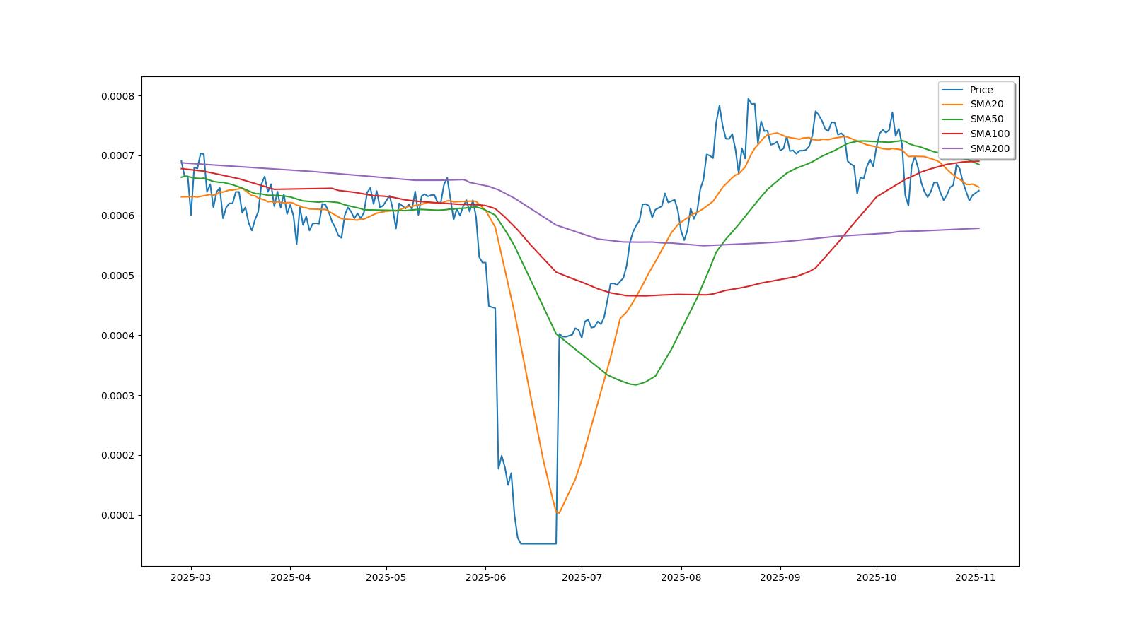 Octopus Protocol Simple Moving Averages