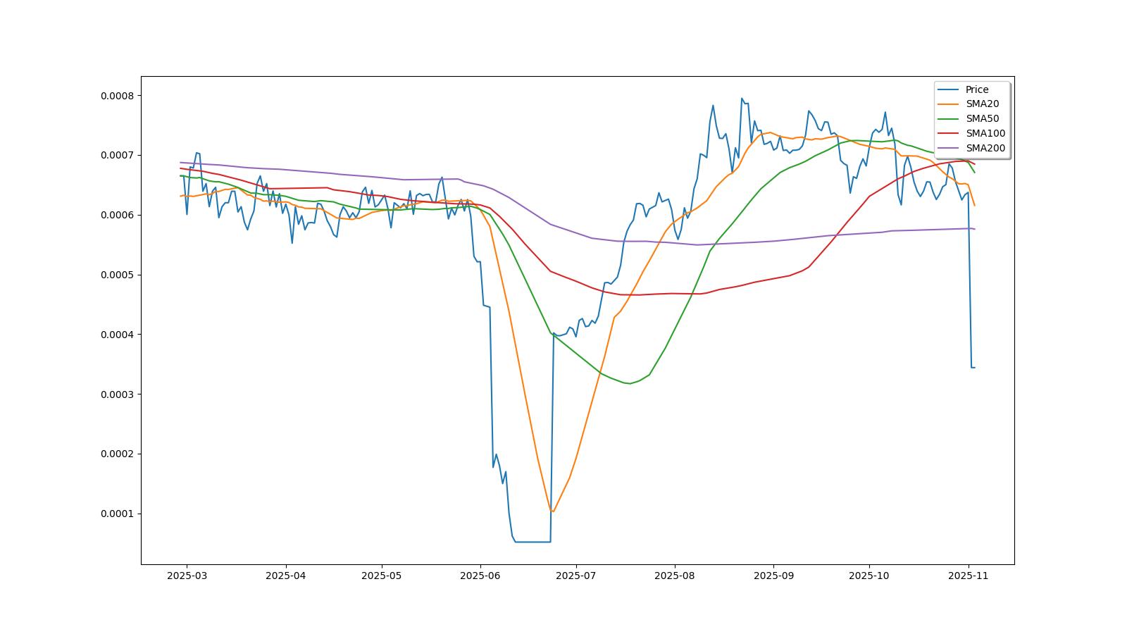 Octopus Protocol Simple Moving Averages