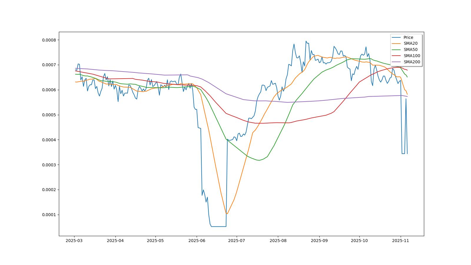 Octopus Protocol Simple Moving Averages