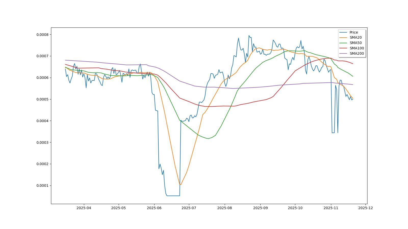 Octopus Protocol Simple Moving Averages