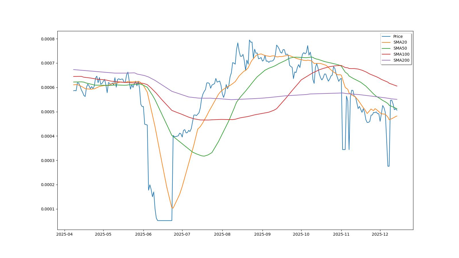 Octopus Protocol Simple Moving Averages