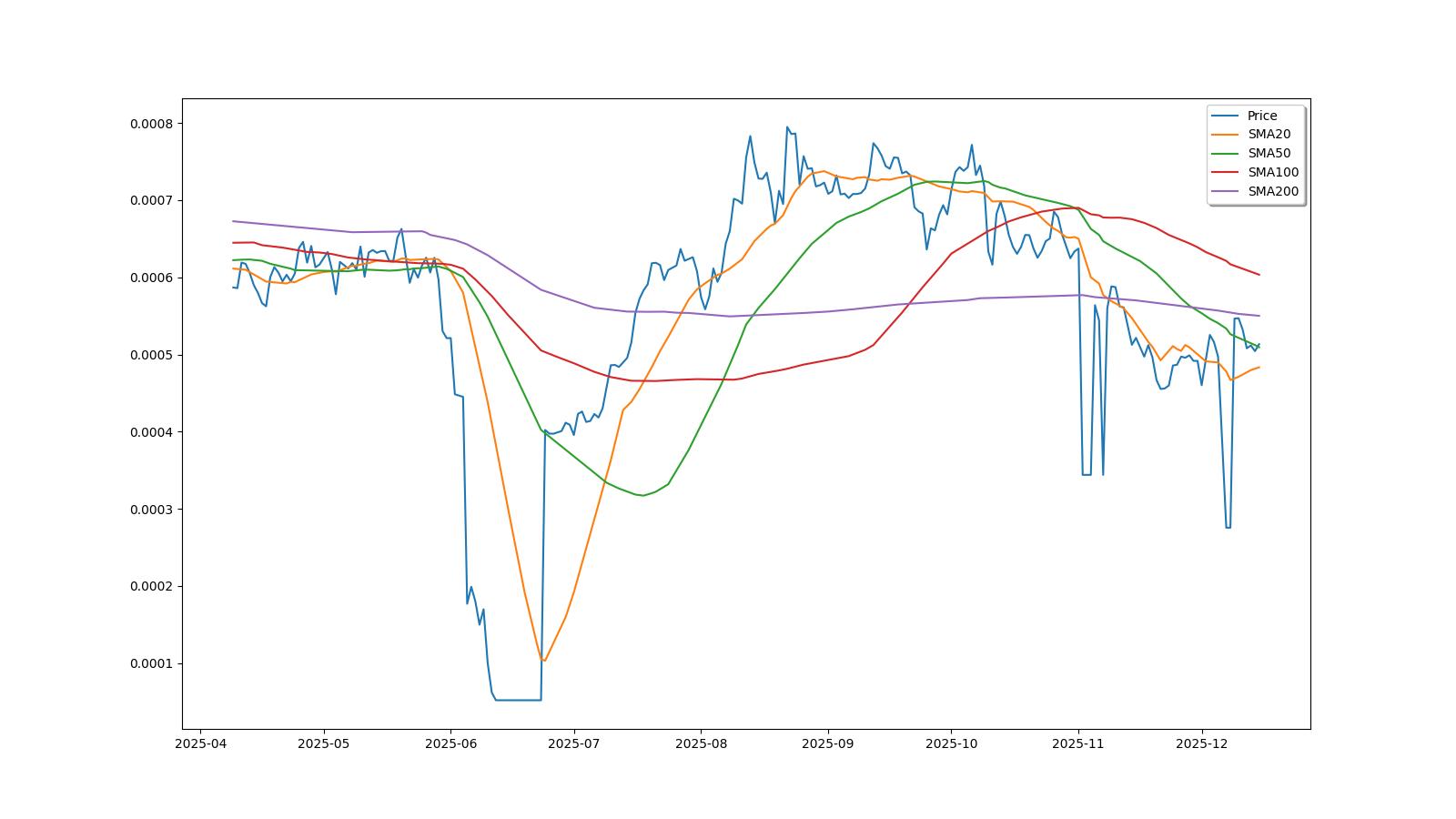 Octopus Protocol Simple Moving Averages