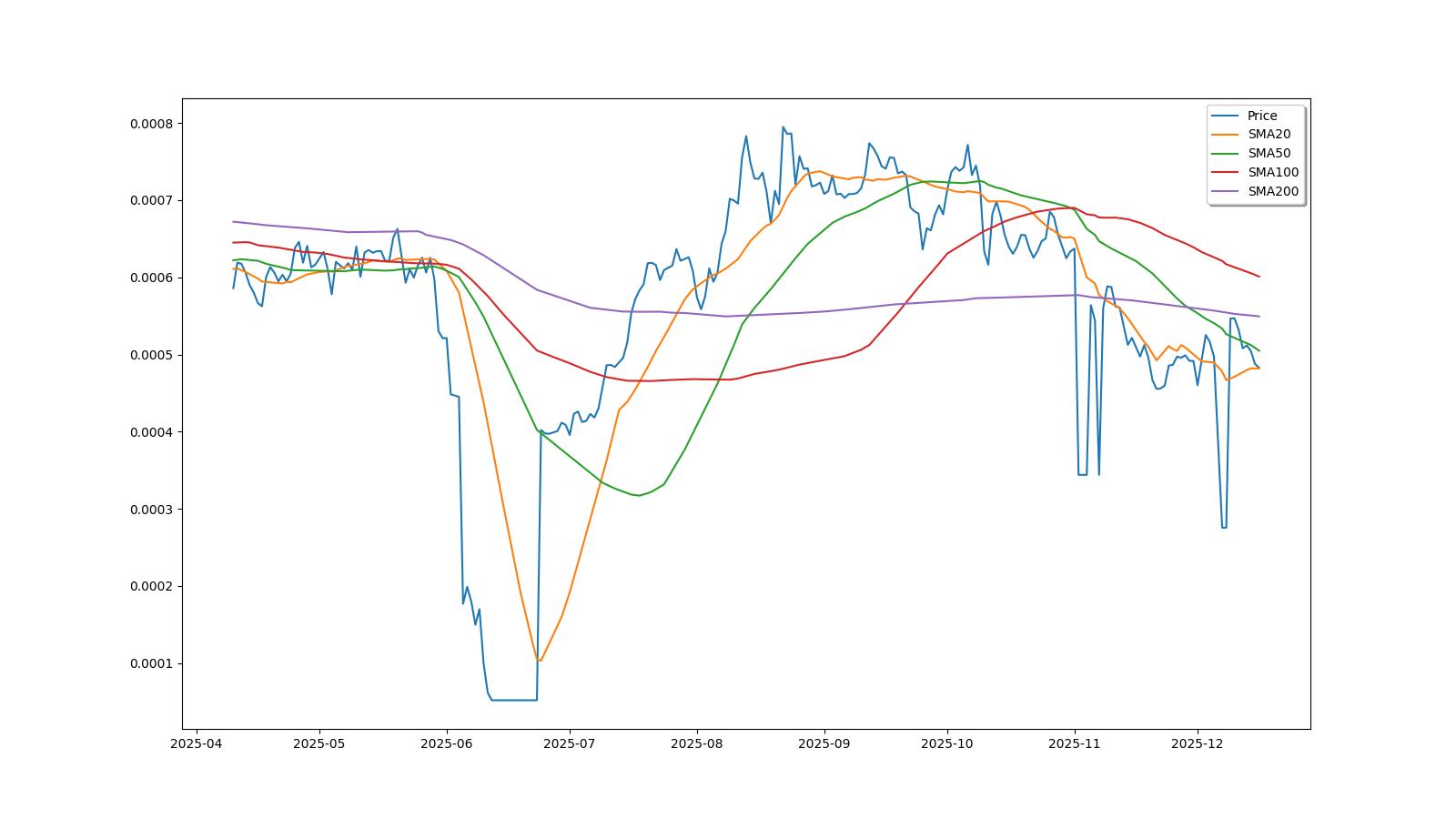 Octopus Protocol Simple Moving Averages