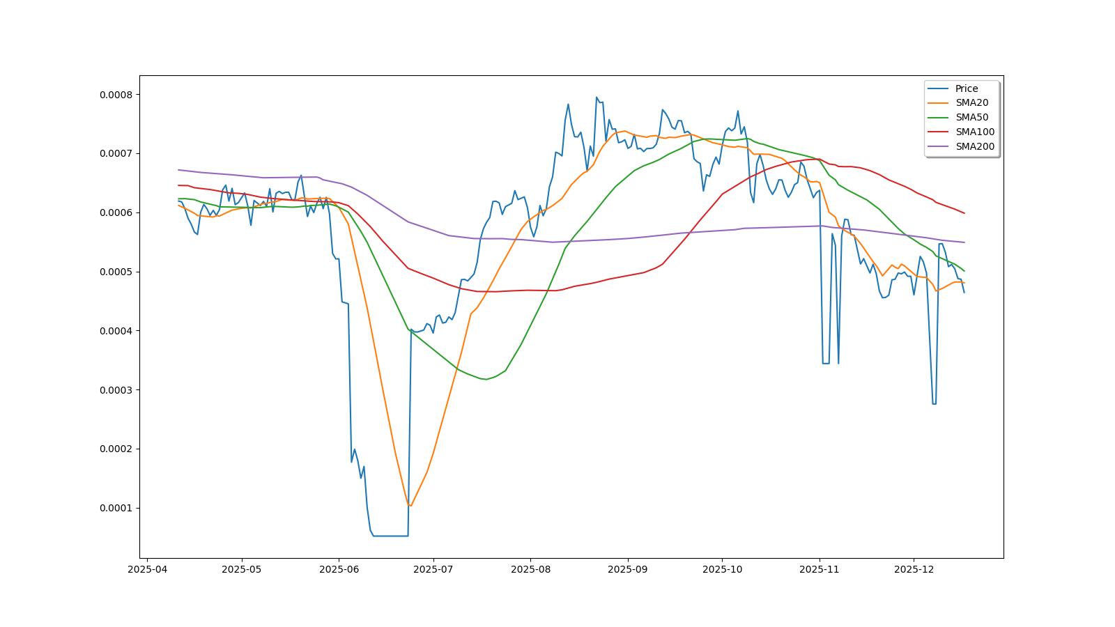 Octopus Protocol Simple Moving Averages