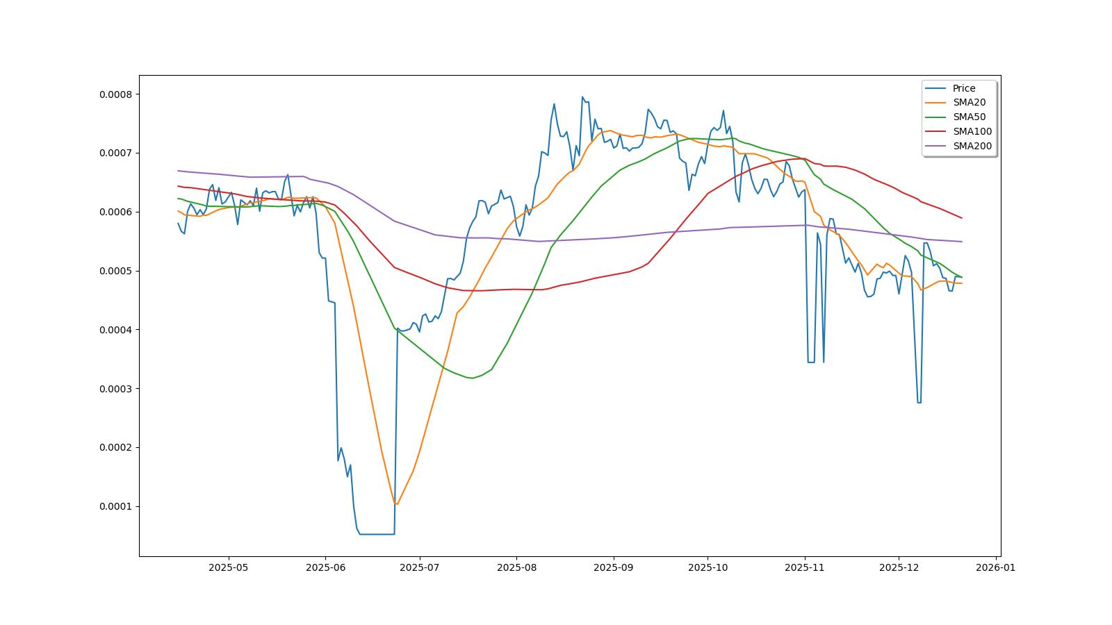 Octopus Protocol Simple Moving Averages