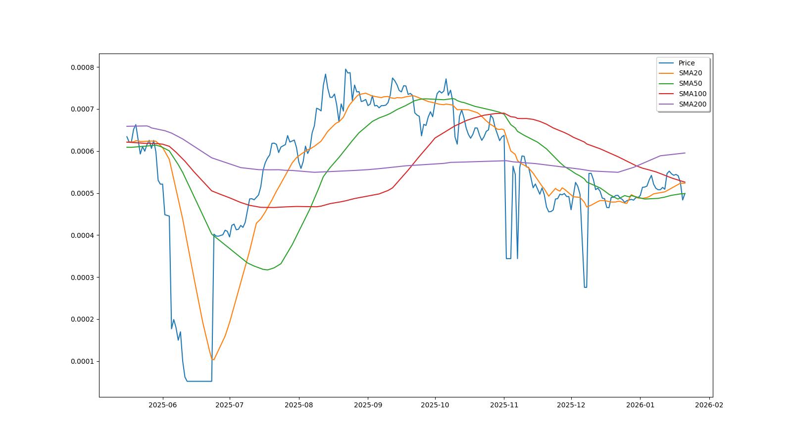 Octopus Protocol Simple Moving Averages