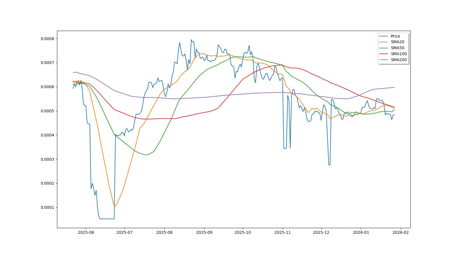 Octopus Protocol Simple Moving Averages