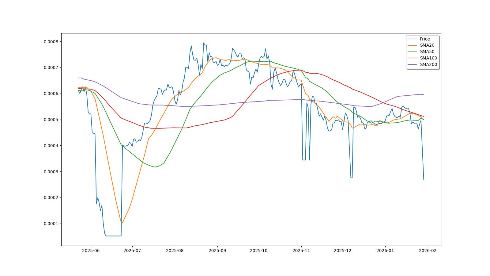 Octopus Protocol Simple Moving Averages