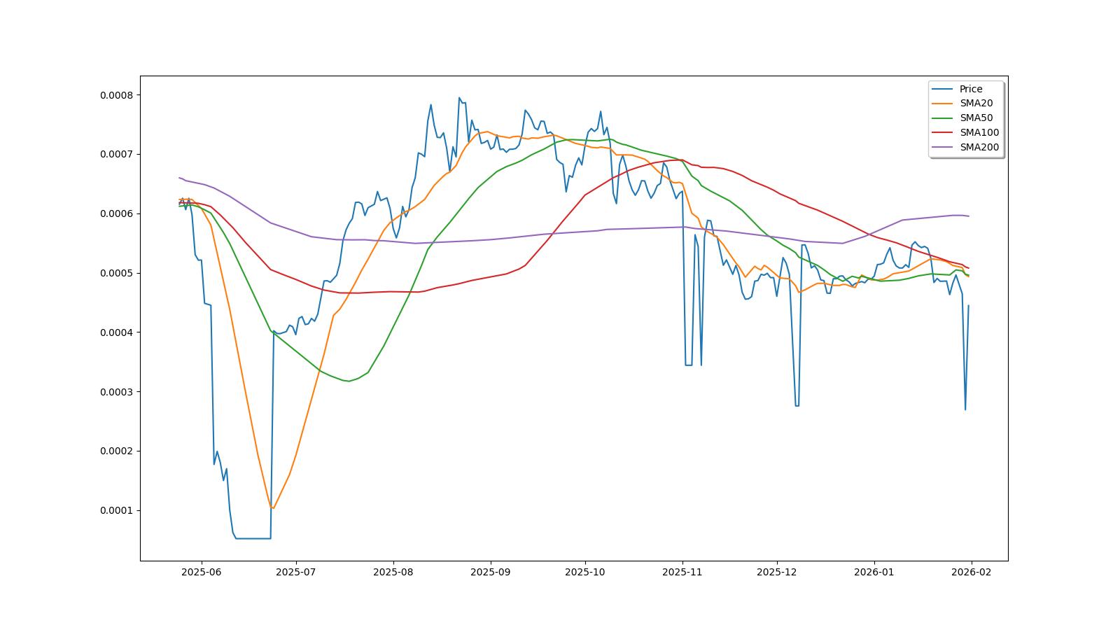 Octopus Protocol Simple Moving Averages