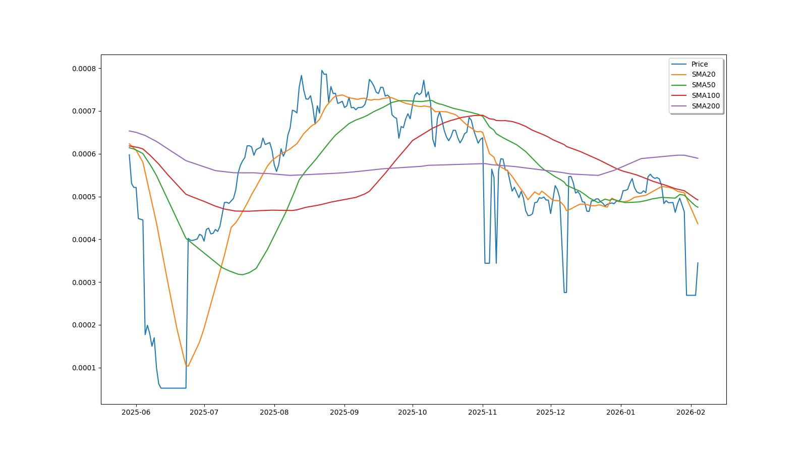 Octopus Protocol Simple Moving Averages