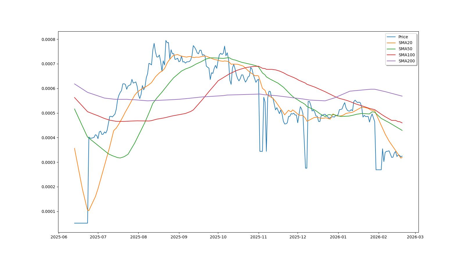 Octopus Protocol Simple Moving Averages